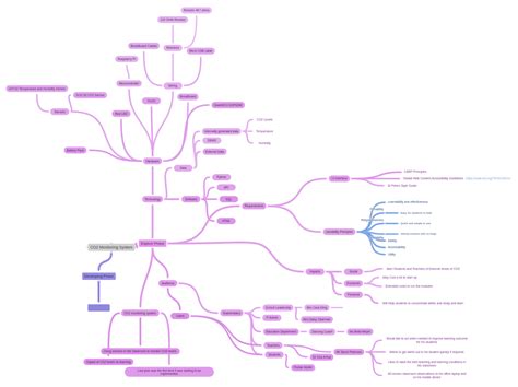 Co2 Monitoring System Coggle Diagram Co2 Monitoring System Coggle Diagram