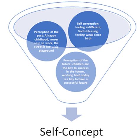 Self Concept Source The Researchers Analysis 2021 Download