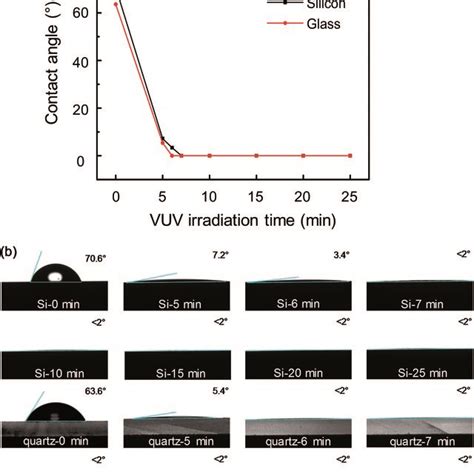 Ftir Spectra Of A Silicon And B Quartz Glass Surfaces Before And Download Scientific