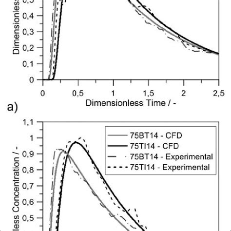 Example Of Rtd Characteristic E Type Curve Obtained From Water Model