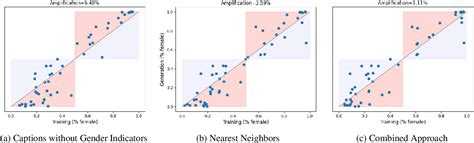 Figure 7 From The Bias Amplification Paradox In Text To Image Generation Semantic Scholar