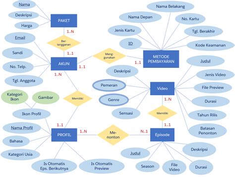 10 Netflix Er Diagram Ridhafrancesco