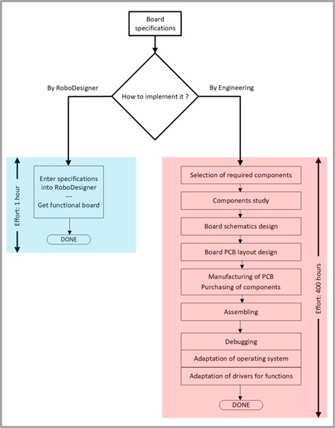 Robodesigner Compulab C Lab