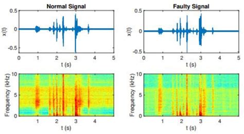 Spectogram Of Normal And Faulty Vibration Signals Consisting Of A