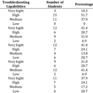 Rubric Of Problem Solving Ability Scoring Download Scientific Diagram