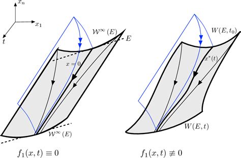Figure 1 From Nonlinear Model Reduction To Temporally Aperiodic Spectral Submanifolds