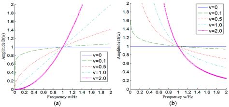 research on application of fractional calculus operator in image