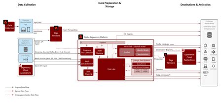 Anatomy Of An AEP Project The Digital Marketing Architect