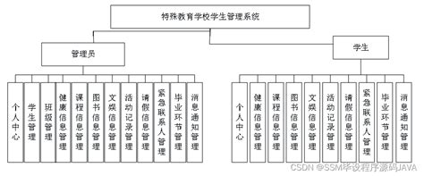 java php net python特殊教育学校学生管理系统【2024年毕设】 csdn博客