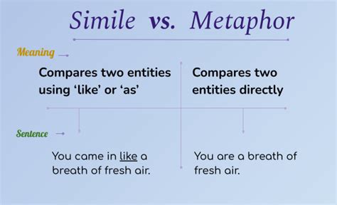 Metaphor Simile And Symbolism Semantics Working With Similes
