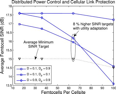 Figure 6 From Power Control In Two Tier Femtocell Networks Semantic Scholar