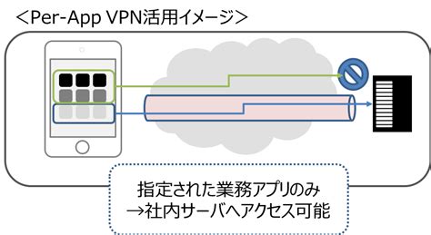 Per App Vpn