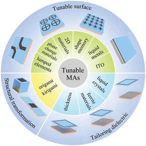 Of Commonly Utilized Three Strategies For Tunablereconfigurable Mas