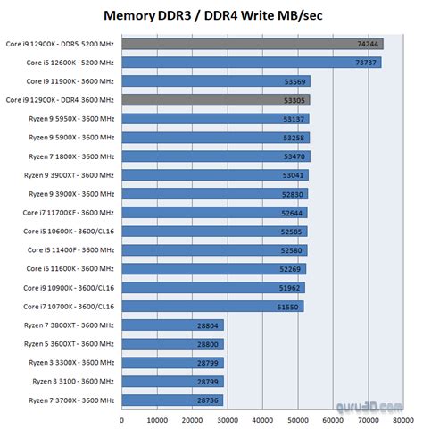 core i9 12900k ddr4 3600 vs ddr5 5200 performance review page 16
