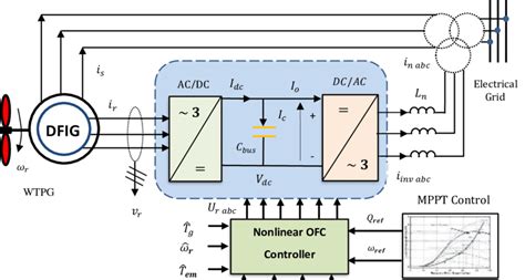 2 Variable Speed Wind Turbine With Partial Scale Power Converter Download Scientific Diagram