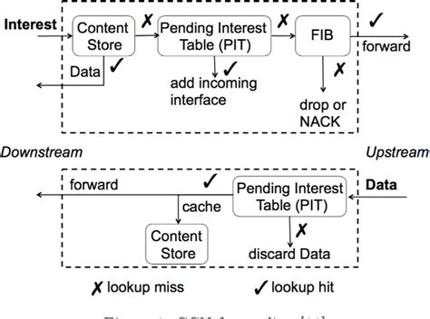 figure 1 from making opportunistic networks in iot environments ccn