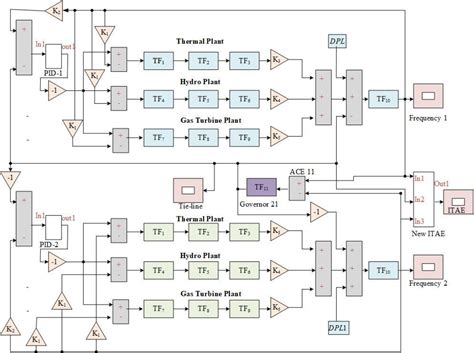 figure 1 from load frequency control using hybrid intelligent