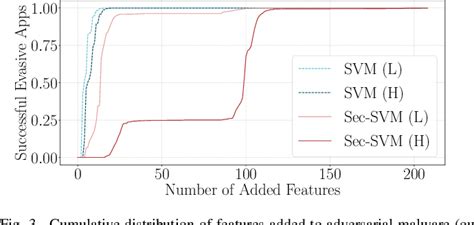 Figure 2 From Intriguing Properties Of Adversarial Ml Attacks In The