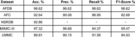 Summarizes The Rf Models Results Across All Five Datasets Download Scientific Diagram