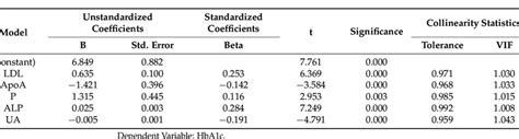 multiple linear regression analysis for determining the risk factors of