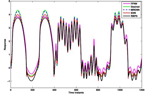 figure 3 from memory recurrent elman neural network based