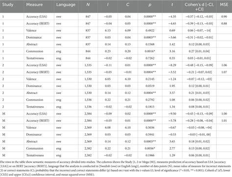 Frontiers The Semantic Structure Of Accuracy In Eyewitness Testimony