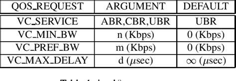 Table 1 From A Vc Based Api For Renegotiable Qos In Wireless Atm