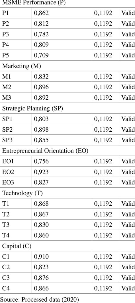 Result Of Validity Test Indicator Pearson Correlation R Table Result