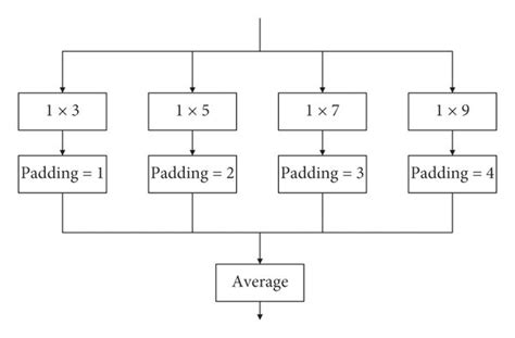 Temporal Convolution Component Download Scientific Diagram