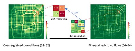 Fine Grained Urban Flow Inference With Multi Scale Representation Learning Ai Research Paper