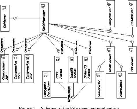 Figure 1 From Design Of A Component Based Simulation Framework For