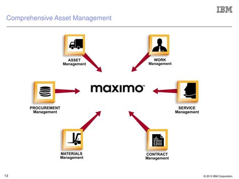 Ppt Ibm Maximo For Transportation V7 5 1 August 27 2013 Powerpoint Presentation Id 5454206