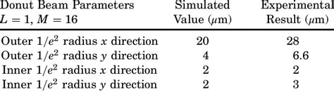 Simulated And Measured Values Of Inner And Outer 1e 2 Radii Along The Download Table