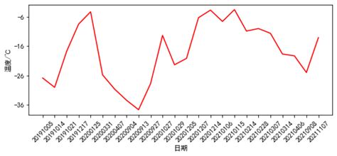 python绘制折线图 浪漫的下雨鸟 博客园