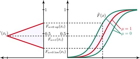 Fuzzy Probability Distribution Function Of A Continuous Fuzzy Random Download Scientific