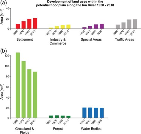 Development Of Land Uses Within The Potential Floodplain Along The
