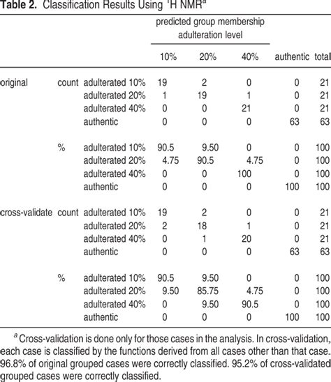 Detection Of Honey Adulteration By Sugar Syrups Using One Dimensional And Two Dimensional High