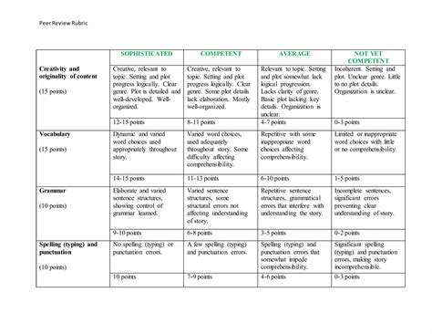Peer Review Rubric For Story Ppt