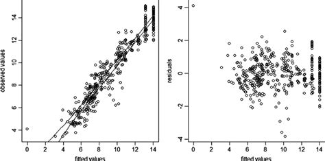 Plots Of Residuals Against Fitted Values Right Panel And Of Observed