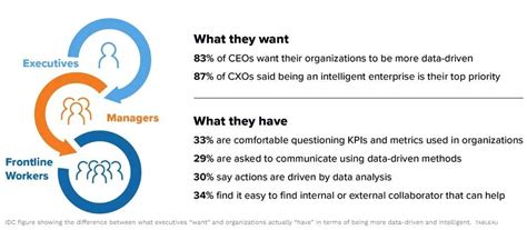 61 Best Data Driven Decision Making Statistics To Know 2025