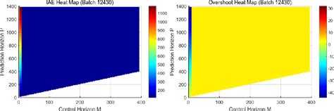 Figure 1 From Design Of Model Predictive Controller For A Biological Fermenter Semantic Scholar