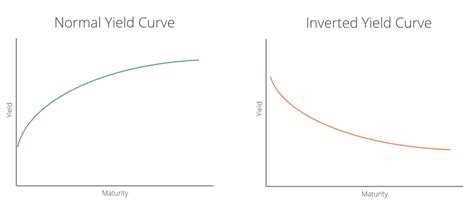 The Yield Curve Is Un Inverting And Why It Matters Physician On Fire