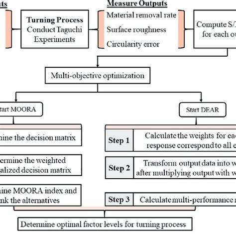 Flowchart Illustrating The Optimization Of Turning Process Download