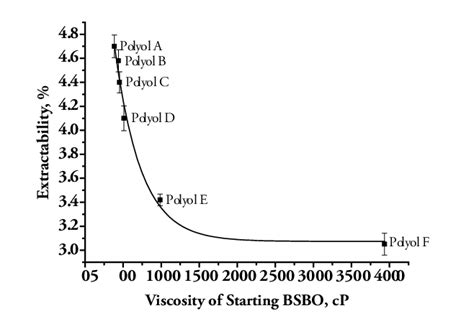 Effect Of Viscosity Degree Of Polymerization Download Scientific Diagram