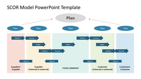 Scor Model Powerpoint Template