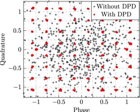 Constellation Of The Output Signal With And Without Dpd For Same Output Download Scientific
