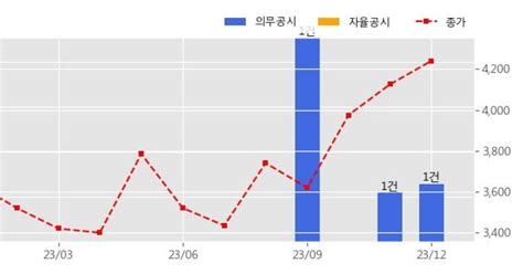 삼일기업공사 수주공시 주유한화학 화성공장 Hb동 Bay 2 공사 197억원 매출액대비 3096