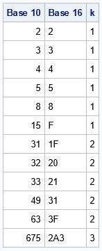 Convert Integers From Base 10 To Another Base The DO Loop
