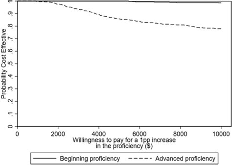 Cost Effectiveness Acceptability Curve Download Scientific Diagram