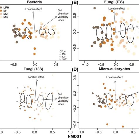 Nonmetric Multidimensional Scaling Nmds Plots Displaying The